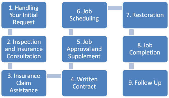a plus process | A+Roofing